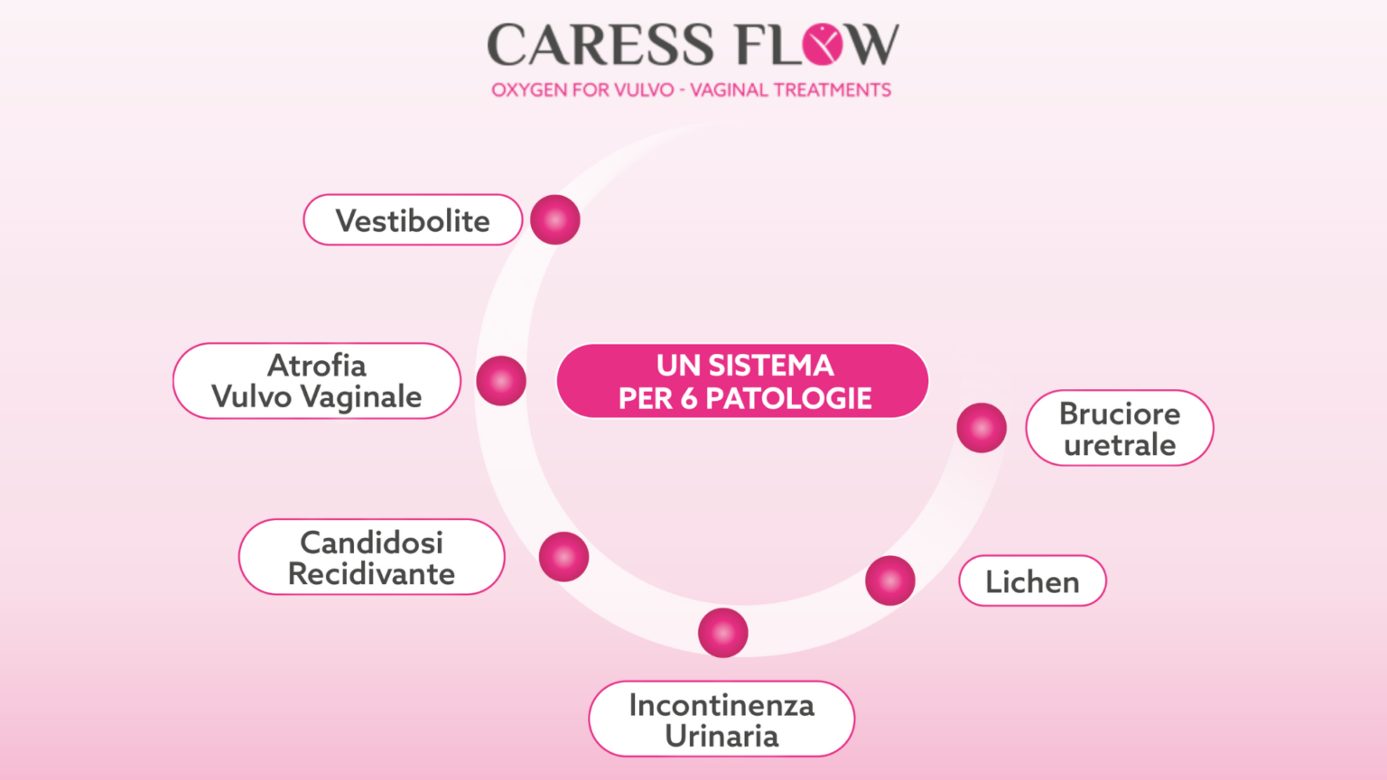 Caressflow a Merate - trattamento infezioni vaginali